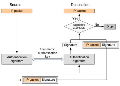 Ipsec Encryption And Authentication