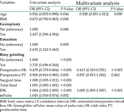 Logistic Regression Analysis Of Factors Independently Predicting Red