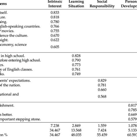Exploratory Factor Analysis Efa Results Download Scientific Diagram