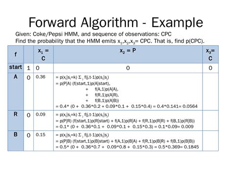 Viterbi Forward And Backward Algorithms For Hidden Markov Models