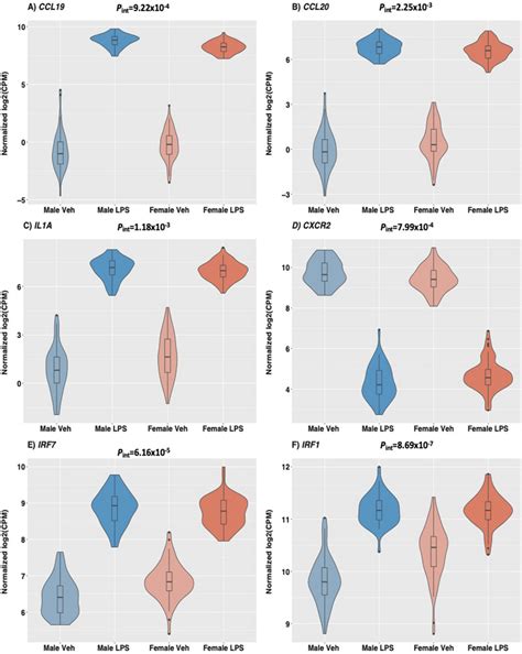Violin Plots Of Exemplar Genes With Significant Fdr Download