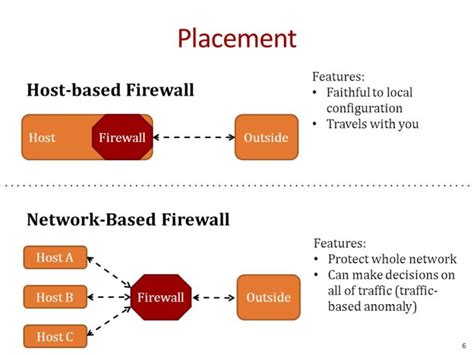 Moses P Juah On Linkedin Cybersecurity Firewalls Networksecurity