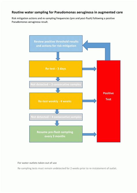 How To Deal With Positive Pseudomonas Tests