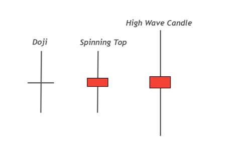 High Wave Candlestick Pattern Definition And Trading Strategy Forexbee