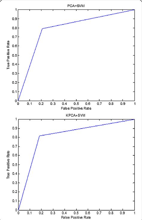 Receiver Operating Characteristic Roc Of Through Wall Human Being