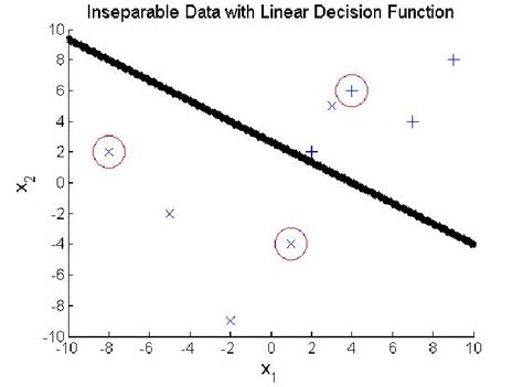 Example Data Which Is Linearly Inseparable Encircled Are The Unbounded