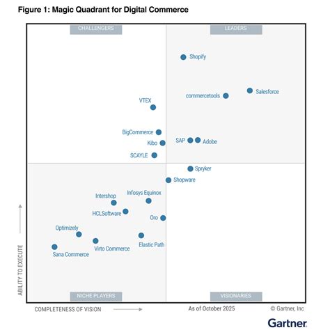 2025 Gartner® Magic Quadrant™ For Digital Commerce Shopify