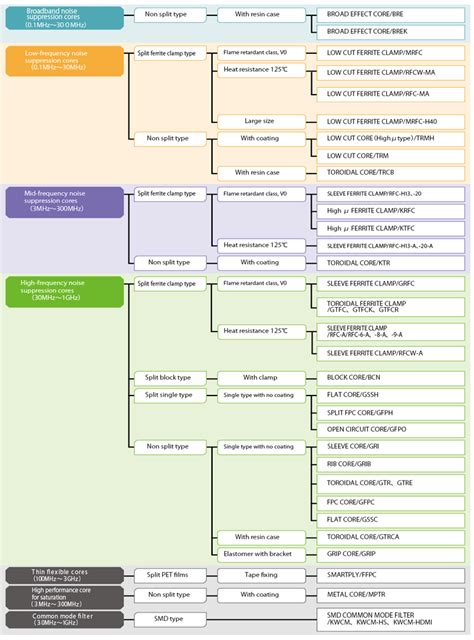 Flow Chart For Selecting Cores EMC Management Filters EMC