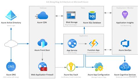 Write Powershell Scripts To Automate Tasks In Microsoft 365 And Azure