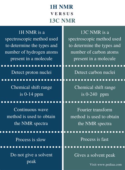 Difference Between H NMR And C NMR Definition Chemical Shift Features Examples And