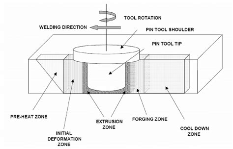 Metallurgical Processing Zones Developed During Friction Stir Joining