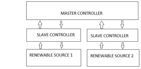 Centralized Control Arrangement Download Scientific Diagram