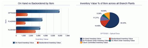 Inventory Valuation Analysis