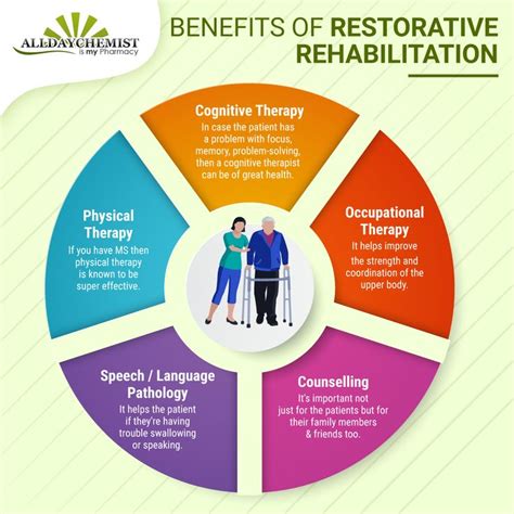 Benefits Of Restorative Rehabilitation Cognitive Therapy Rehabilitation Restoration