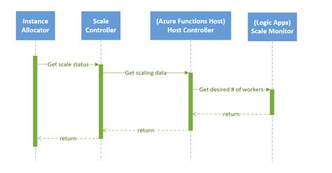 Announcement Target Based Scaling Support In Azure Logic Apps Standard Microsoft Community Hub