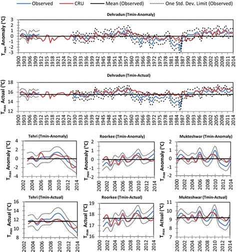 Annual Anomaly And Actual Temperature Tmin For Four Stations At