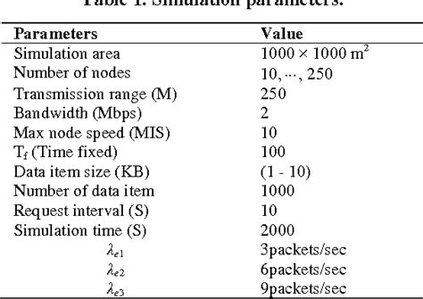 Table 1 From Cross Layer Design For Cooperative Transmission In