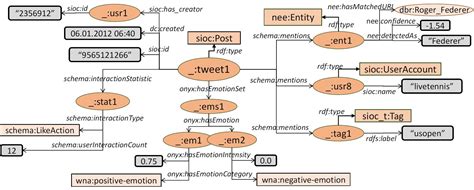 Tweetscov A Semantically Annotated Corpus Of Tweets About The Covid Pandemic
