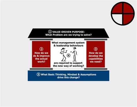 Business Transformation Framework Lean Enterprise Academy
