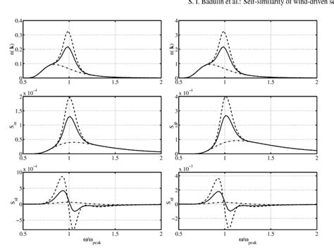 Upper Row Instantaneous Jonswap Spectra Middle Row Wave Input Term S Download Scientific