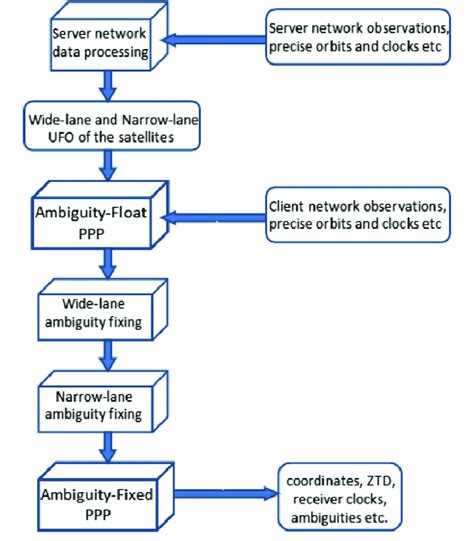 Flow Of Ambiguity Fixed Ppp Service Download Scientific Diagram