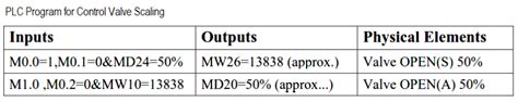 Plc Program For Control Valve Scaling Plc Valve Control