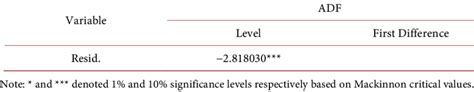 Residual Based Unit Root Test Download Scientific Diagram