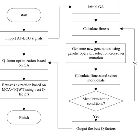 F Wave Extraction Based On The Optimized Resonance Based Signal