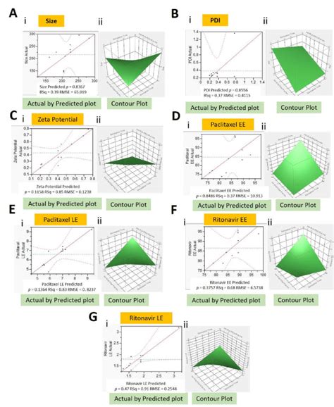 Actual By Predicted Plots I And Contour Plots Ii For Dependent Download Scientific Diagram