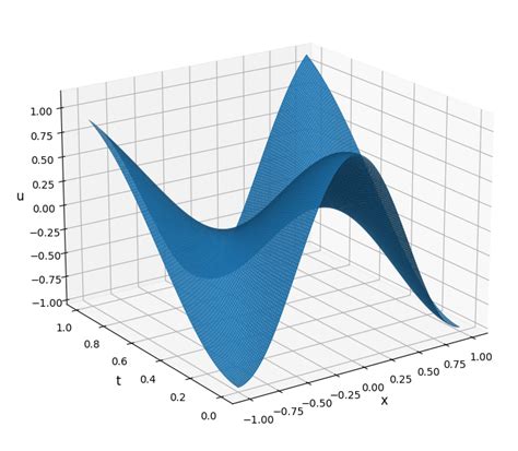 Physics Informed And Neural Operator Networks