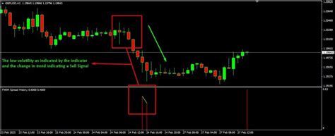 Spread History Indicator The Forex Geek