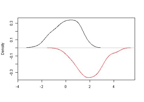 R How To Plot Mirror Plots Two Plots Sharing The Same X Axis But One Is Upside Down Below