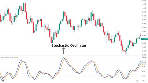 Understanding The Stochastic Oscillator A Key Indicator In Technical Analysis