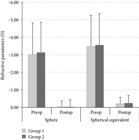 The Mean And Cdva A And Udva B In Logmar And Sphere And Spherical