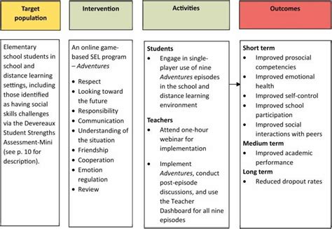 Measuring The Impact Of Sel Programs Proven Strategies For Meaningful
