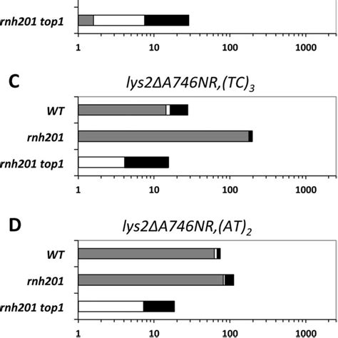 Mutagenesis In The Can1 Forward Mutation Assay A And B Show Partial