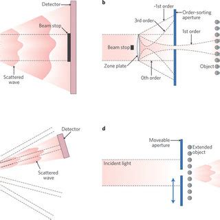 PDF Coherent Lensless X Ray Imaging