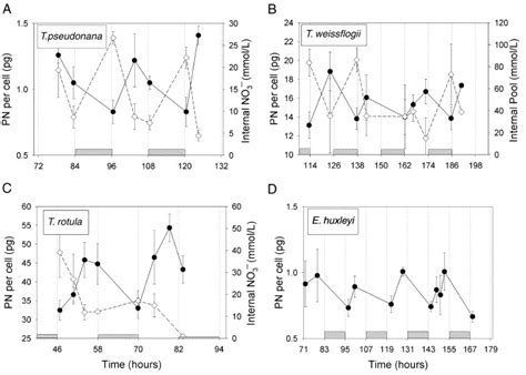 Cellular Nitrogen Content Pncell And Internal Nitrate Concentration