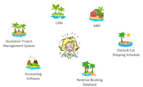 The Tale Of The Six Data Islands Integral Software — Integral Consulting Company