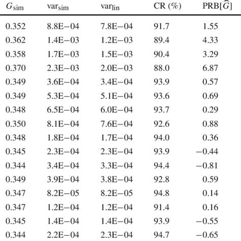 Simulation Results Under The Lognormal Distribution H Download Table