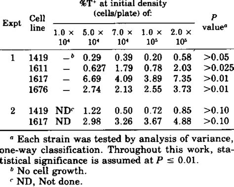 That The Volume Of The Virus Inoculum Had A Significant Effect On T