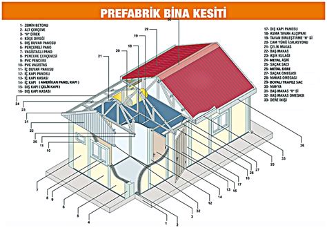 Prefabrik Ev Malzemeleri Prefabrik Prefabrik Ev Prefabrik Evler Prefabrike Prefabrikasyon Pref