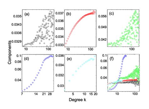 Color Online Components Of Principal Eigenvector Of Correlation