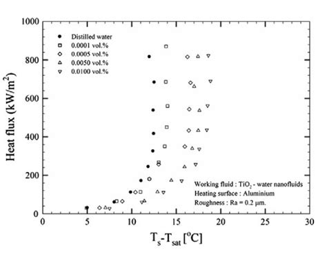 Nucleate Pool Bht Of Tio2 Water Nanofluids For Aluminium Heating Download Scientific Diagram