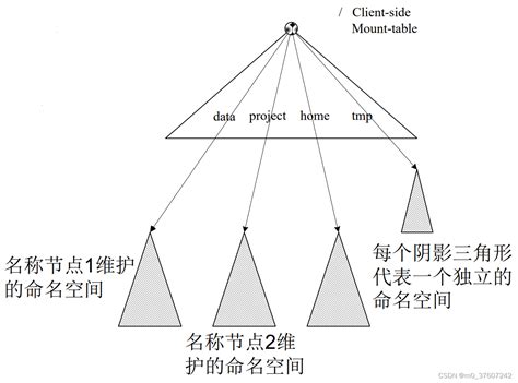 大数据技术原理与应用（第八章 Hadoop再探讨）hdfs Ha为什么无法解决可拓展性系统性能和隔离性 Csdn博客