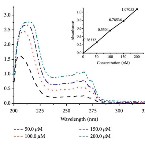 Uv Vis Spectra Of Dbpp In Phosphate Buffer And 1 Octanol At Different Download Scientific