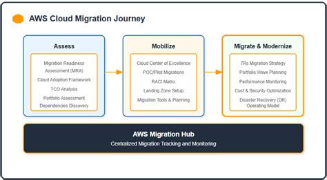 📦 From On Premises To The Cloud Seamlessly Migrating Applications To