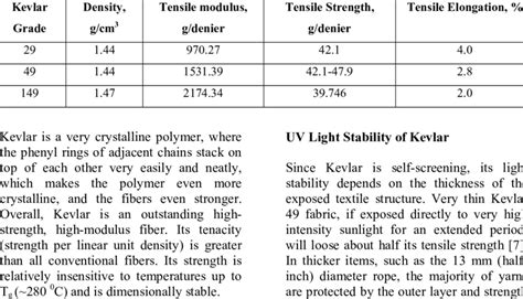 Properties Of Different Grades Of Kevlar Fibers 7 Download Table
