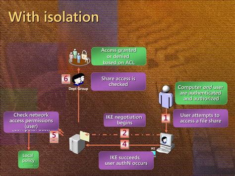 ppt domain and server isolation using ipsec powerpoint presentation