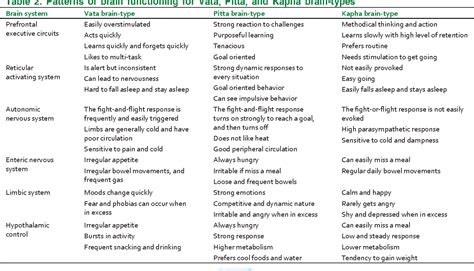 Table 2 From Dosha Brain Types A Neural Model Of Individual